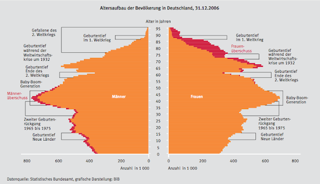 Hätten Sie gewusst, ...?: Bevölkerungspyramide Deutschland mit ...