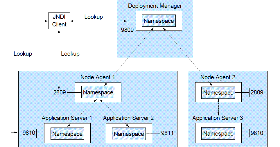 Sunil's Notes: WebSphere Naming architecture