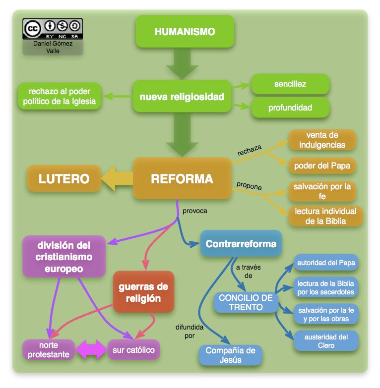 historiadelarte: ESQUEMA DE LA REFORMA Y CONTRAREFORMA