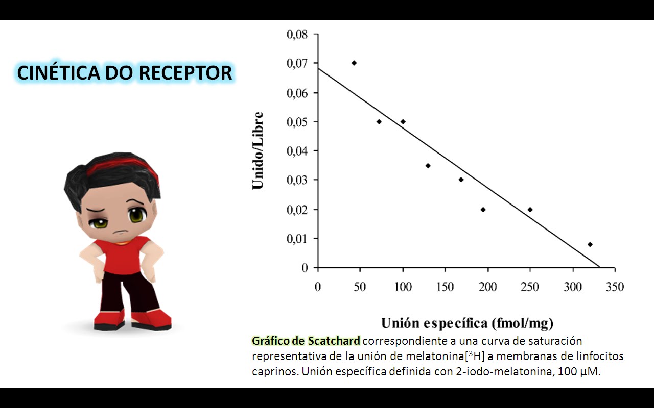 Fisiologiabyprofessor3f: Gráfico de Scatchard