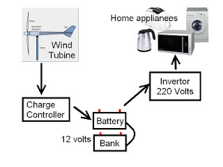 Design Solutions: Wind Turbine Flow Chart