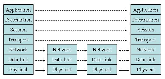 Telecom Tutorials by Samir Amberkar: OSI model - 1