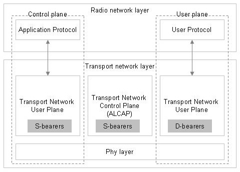 Telecom Tutorials by Samir Amberkar: UMTS (Interfaces) - 5