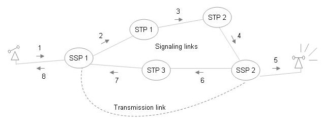 Telecom knowledge and experience sharing: SS7