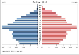 Geografía: Comparació de les piràmides d'Austria i d'Espanya