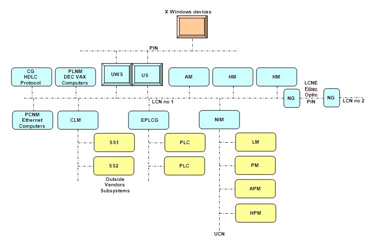 Moslem Science and Technology: TDC 3000 DCS