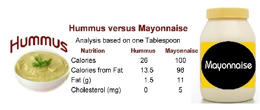 Dietitians Online Blog: National Hummus Day - Recipes and Nutrition Profile
