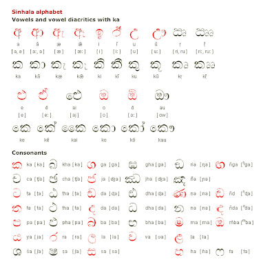 Aregama: Sinhala Alphabet