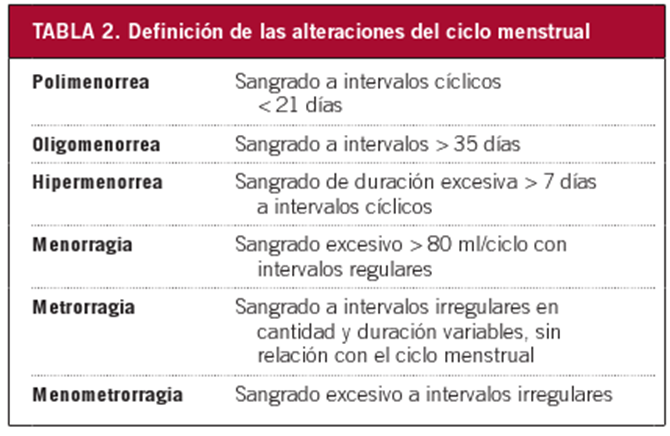 GUIAS Y REVISIONES MEDICAS: ABORDAJE PRACTICO DE LAS METRORRAGIAS