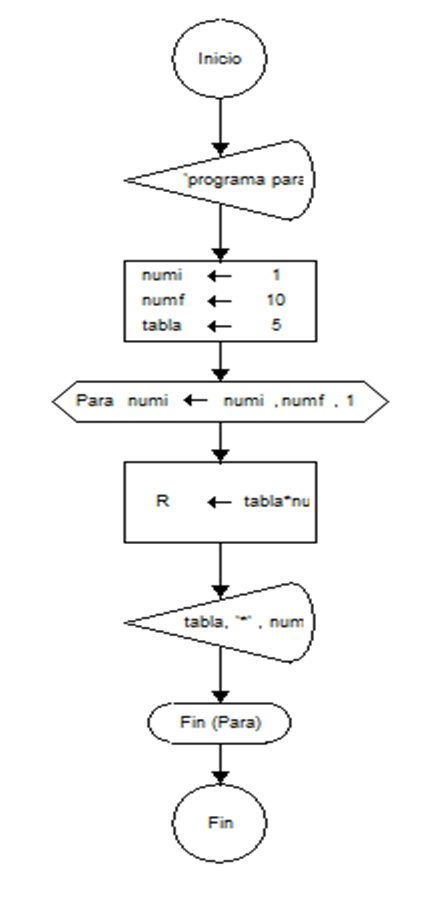 Descubriendo algo mas de la programación: Diagramas de flujo en DFD