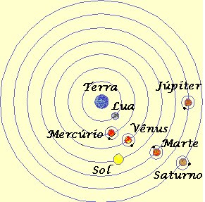 Física Virtual: Sistema Geocêntrico de Cláudio Ptolomeu