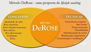 Blog do Mário: O que são os conceitos do Método DeRose?
