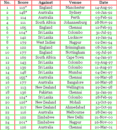 b L u E z: History created by Sachin Tendulkar