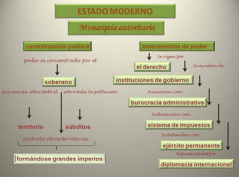 Mapa Mental Estado Moderno - RETOEDU