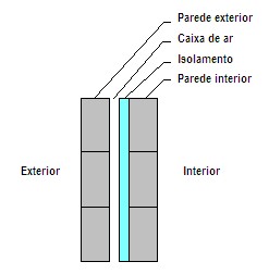 Construção e Arquitectura: Paredes Duplas