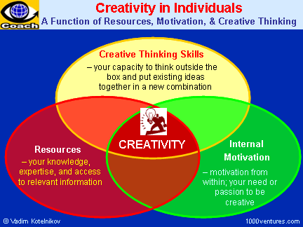 GFX Production Creative Studies: My Understanding About Creativity