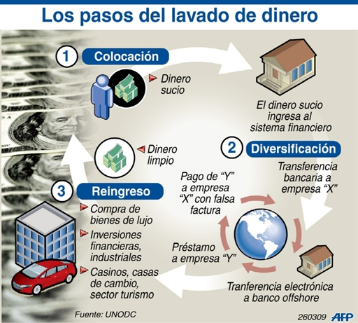 Diarios De V 2 0 Como Se Lava El Dinero En Infografia
