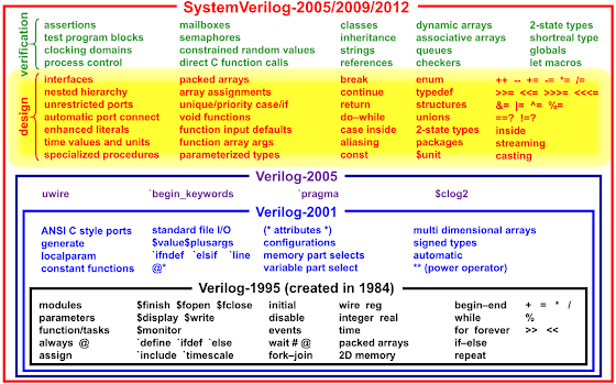 [Verilog][System Verilog] Thế nào là Verilog hoặc System Verilog khả ...