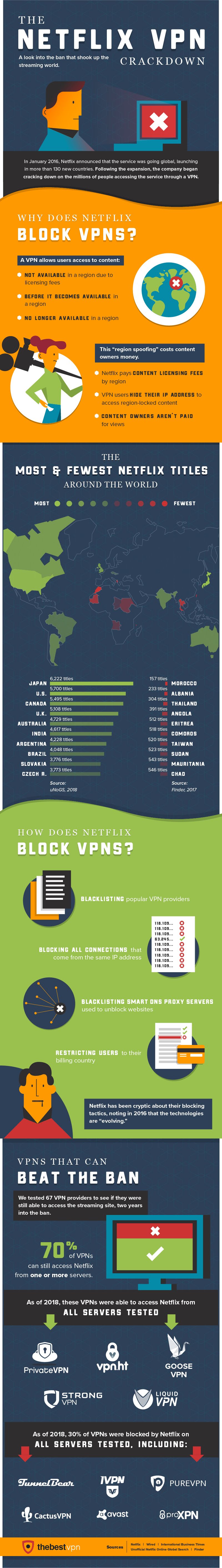 VPN vs. Netflix - How Netflix Blocks Virtual Private Networks / Digital ...
