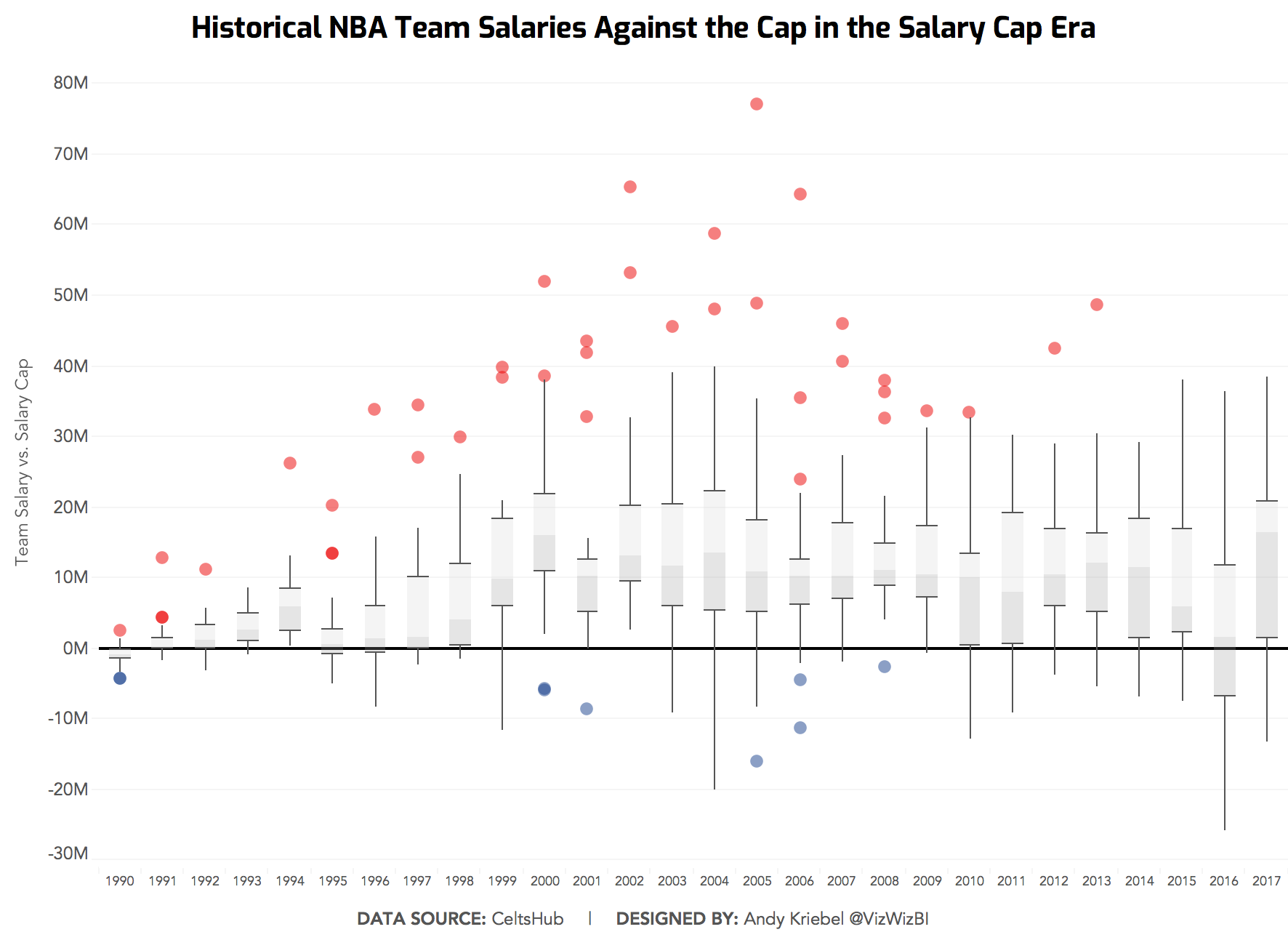 Makeover Monday: Historical NBA Team Salaries Against the Cap in the ...