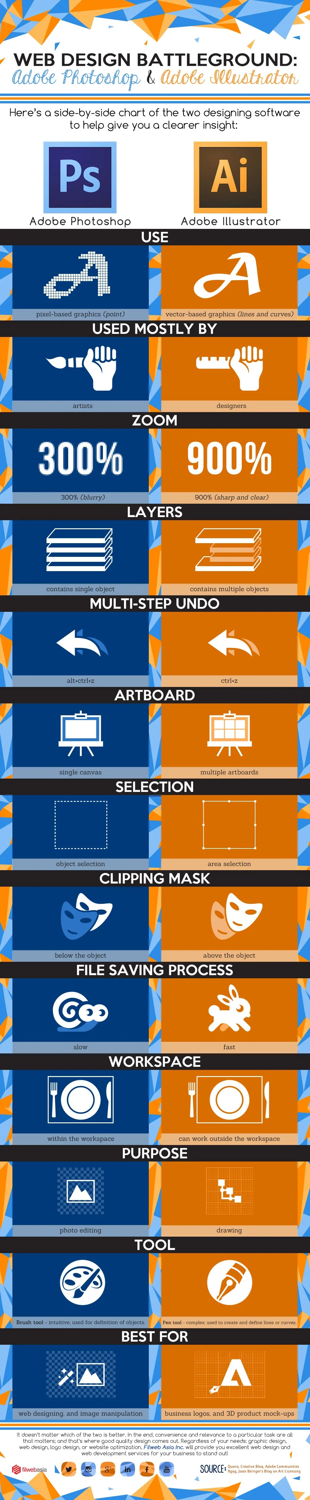 Adobe Photoshop versus Adobe Illustrator [Infographic]