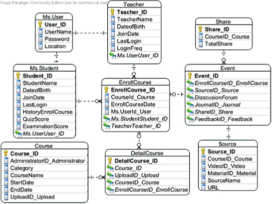 Apa itu atribut, entitas, dan relasi dalam ERD